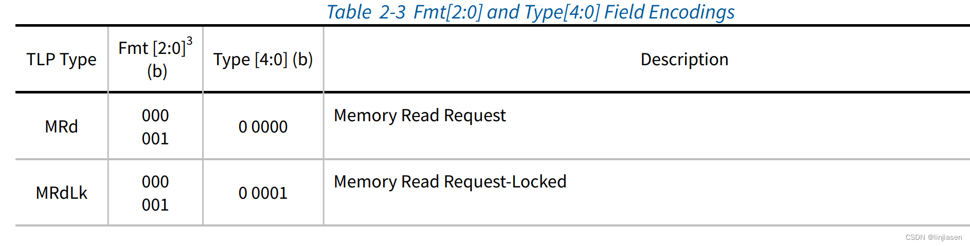 【91】PCIe header format分类_aer header log-CSDN博客