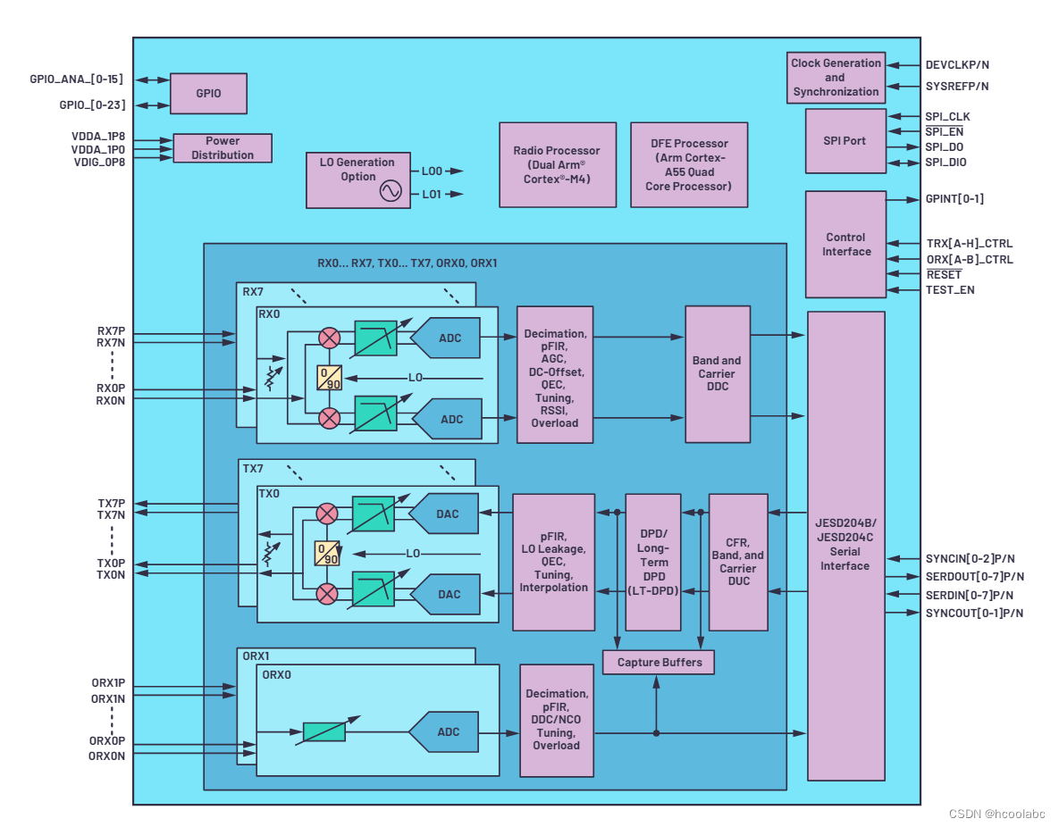 【RF Transceiver】ADRV9040 8T&8R-CSDN博客