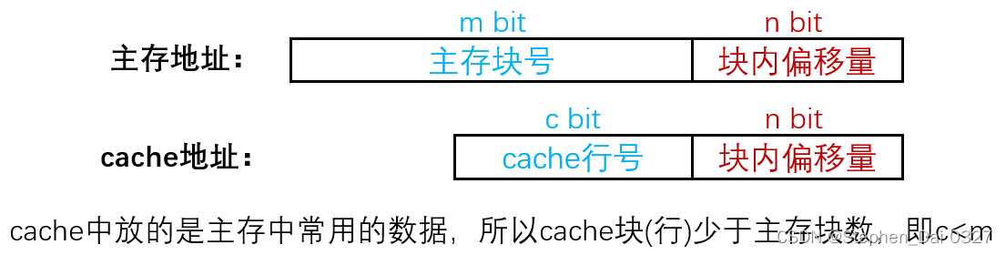 从零开始写riscv处理器（七）一篇文章搞懂cache基础_riscv cache-CSDN博客