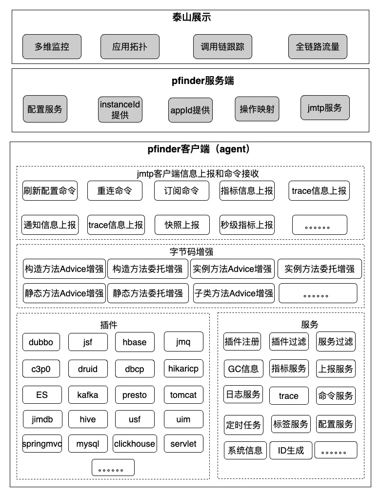 京东自研性能追踪系统pfinder实现原理揭秘-CSDN博客