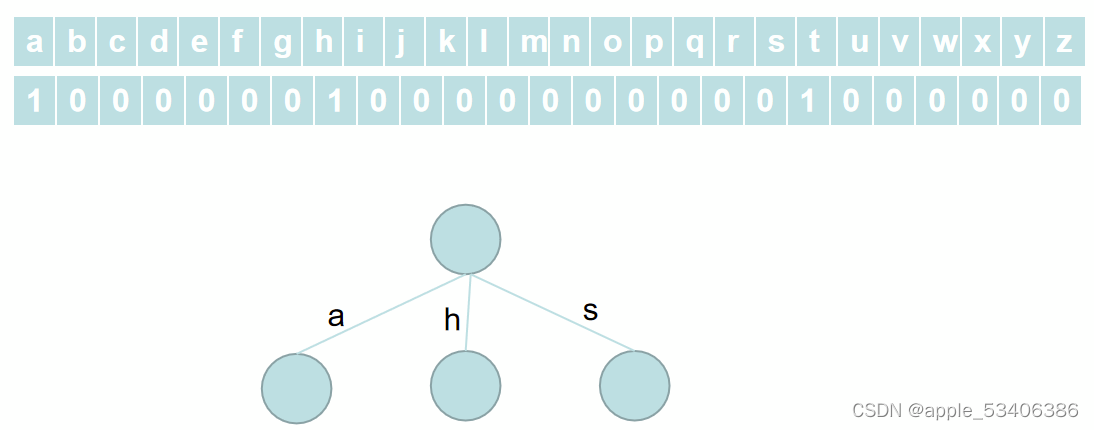 leetcode-208.实现Trie（前缀树）_208. 实现 trie (前缀树)-CSDN博客