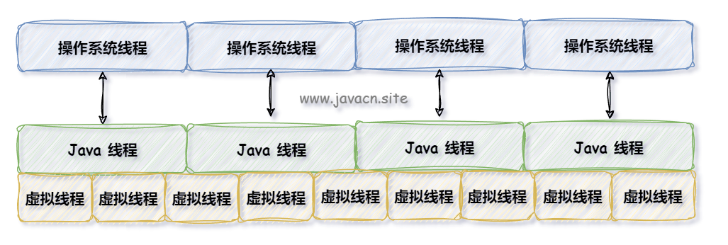 Springboot如何开启虚拟线程？springboot开启虚拟线程 Csdn博客 7475