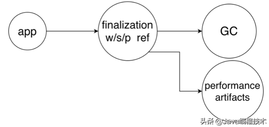 影响Java GC的其他考虑因素，你还不知道的知识点_-xx:softreflrupolicymspermb 和 -xx:maxsoftreflruord-CSDN博客