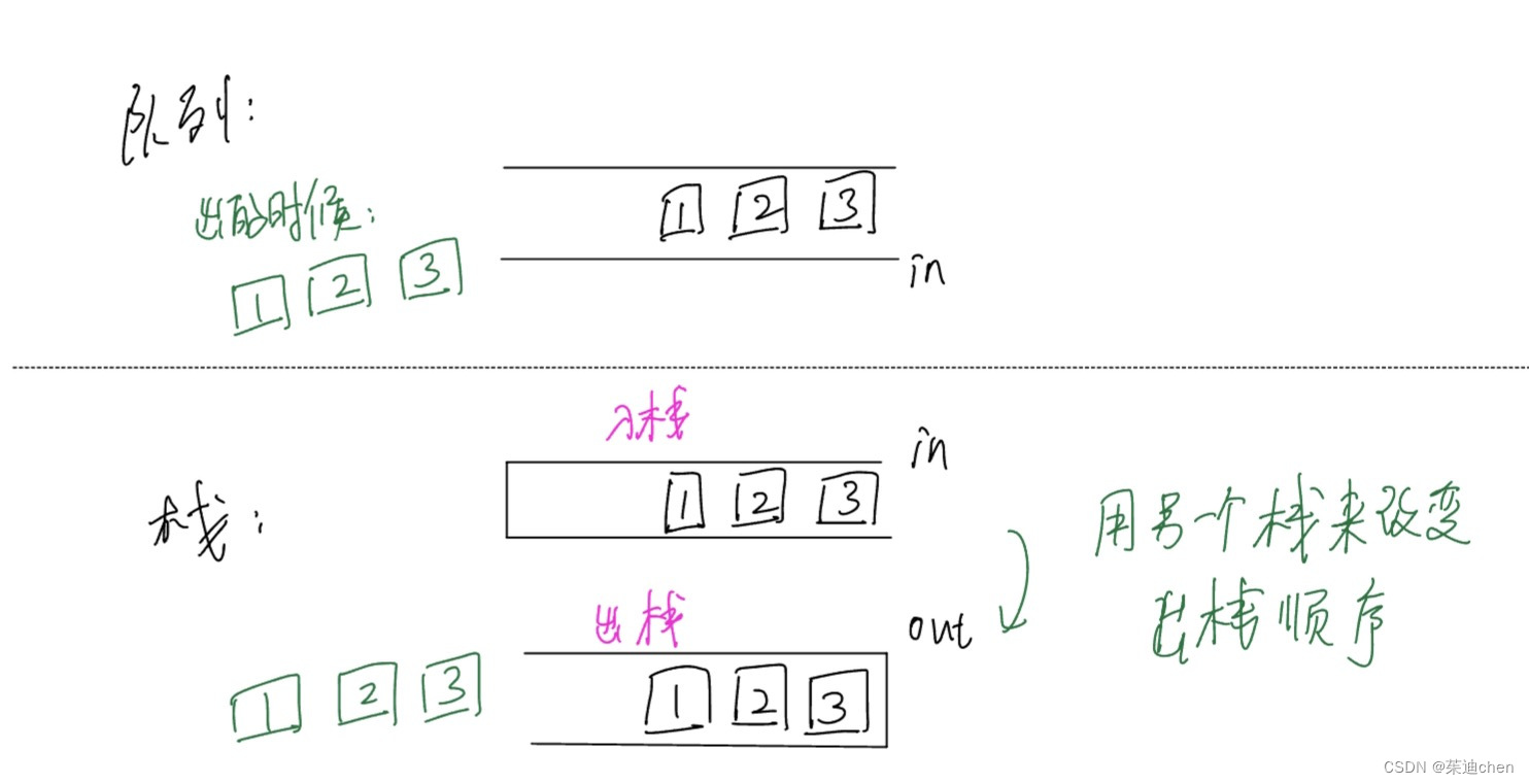 Day 10 栈与队列part01:理论基础 232用栈实现队列 225 用队列实现栈 Csdn博客