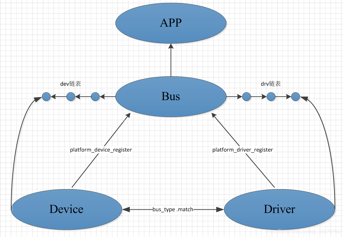 十一、Linux驱动之platform总线设备驱动_platform device-CSDN博客