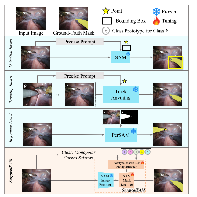 【论文阅读笔记】SurgicalSAM: Efficient Class Promptable Surgical Instrument Segmentation-CSDN博客