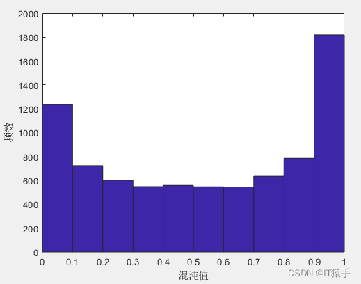 Tent-Logistic-Cosine混沌映射（提供参考文献及Matlab代码）-CSDN博客