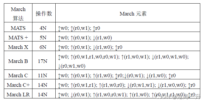 SRAM BIST技术学习-CSDN博客
