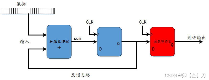 Fpga中如何使用加法器ip核设计累加器fpga的累加操作 Csdn博客 