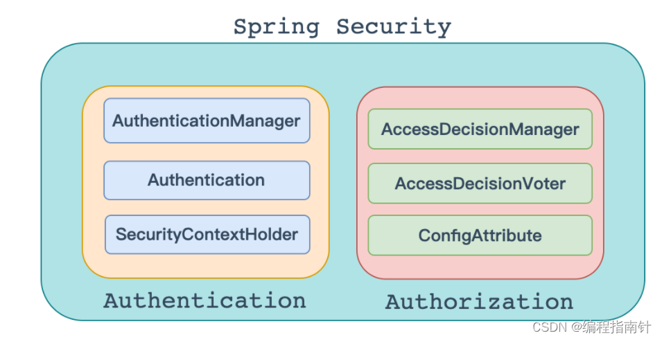 SpringBoot集成常用第三方框架-SpringSecurity_springboot第三方常用框架有哪些-CSDN博客