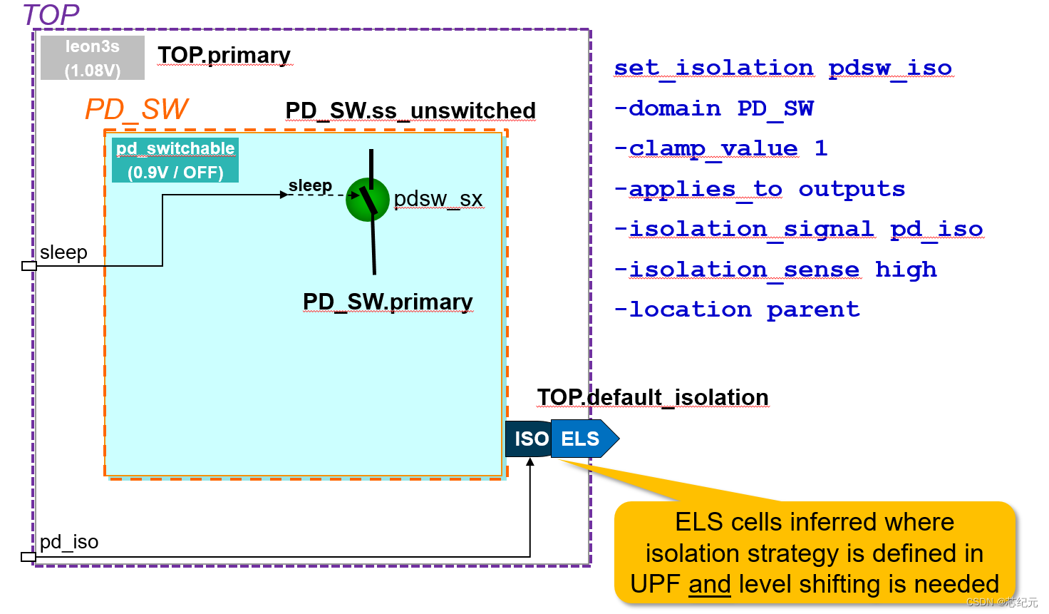低功耗设计——UPF简介及编写流程-CSDN博客