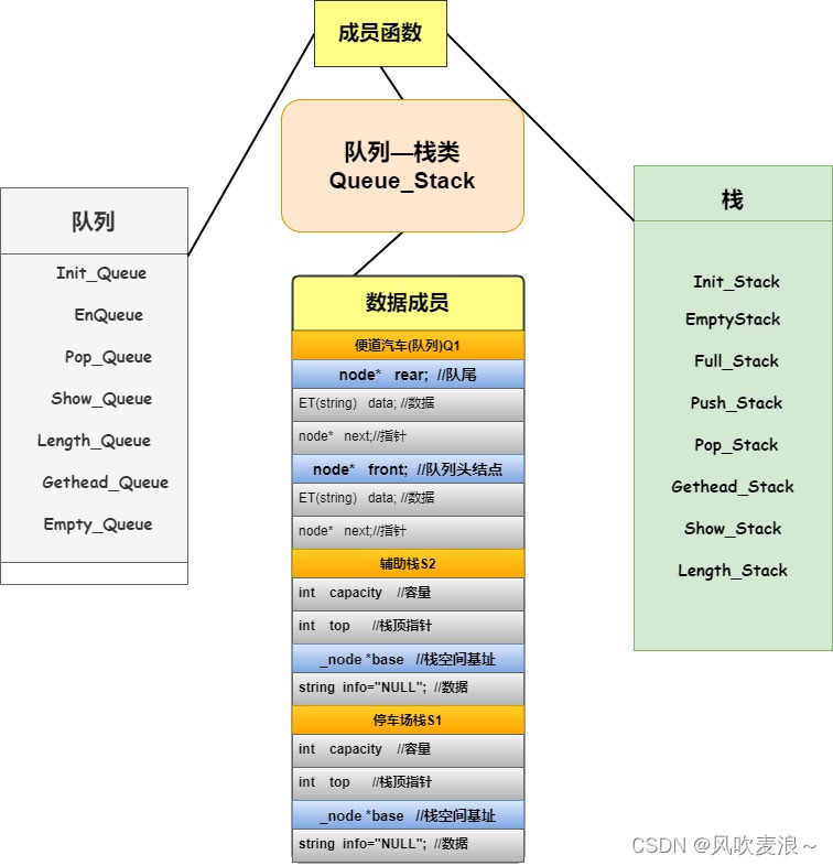 数据结构课设(停车场管理系统的设计与实现)数据结构课设停车场管理 Csdn博客