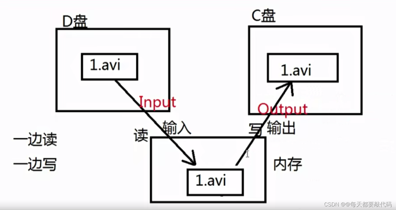 JavaSE进阶 | 深入理解Java IO流（文件专属流）_升入理解java文件操作-CSDN博客