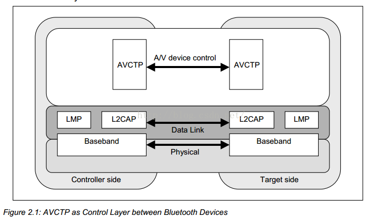 Android BluetoothAvrcp_bluetooth avrcp-CSDN博客