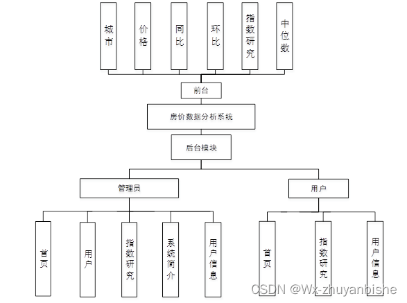 计算机毕业设计之基于spark的房价数据分析系统基于spark的房价数据分析系统的设计与实现 Csdn博客