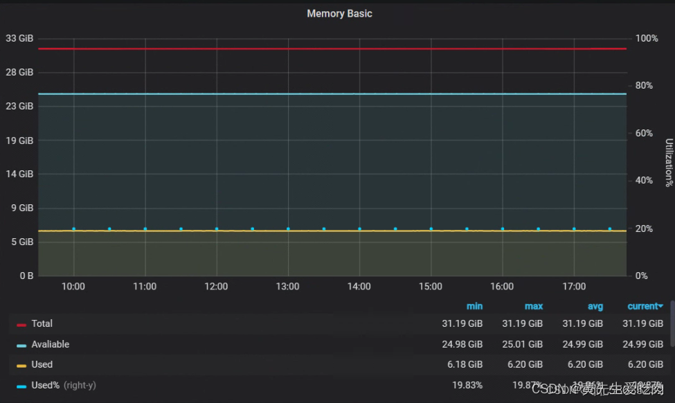 grafana监控页面详解_grafana jvm监控面板解读-CSDN博客