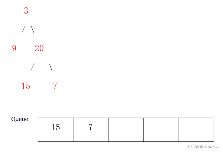 Leetcode-每日一题【剑指 Offer 32 - I. 从上到下打印二叉树】_剑指offer从上到下打印二叉树-CSDN博客