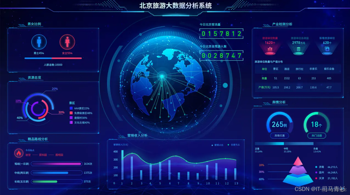 基于VUE+Echarts大屏数据展示150套 (集合)-CSDN博客