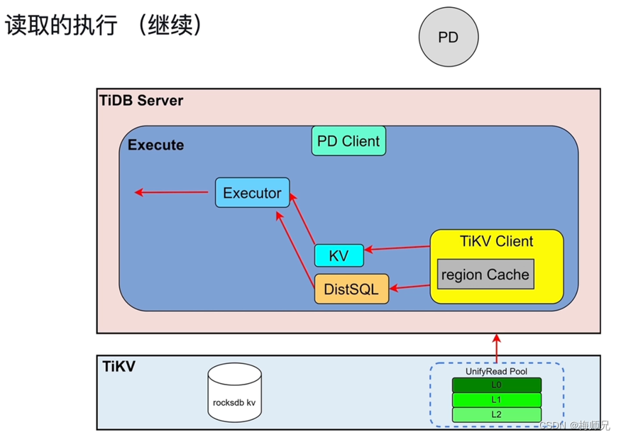 PCTA 认证考试学习笔记分享——《Lesson 05—TiDB 数据库 SQL 执行流程》_pcta数据库-CSDN博客