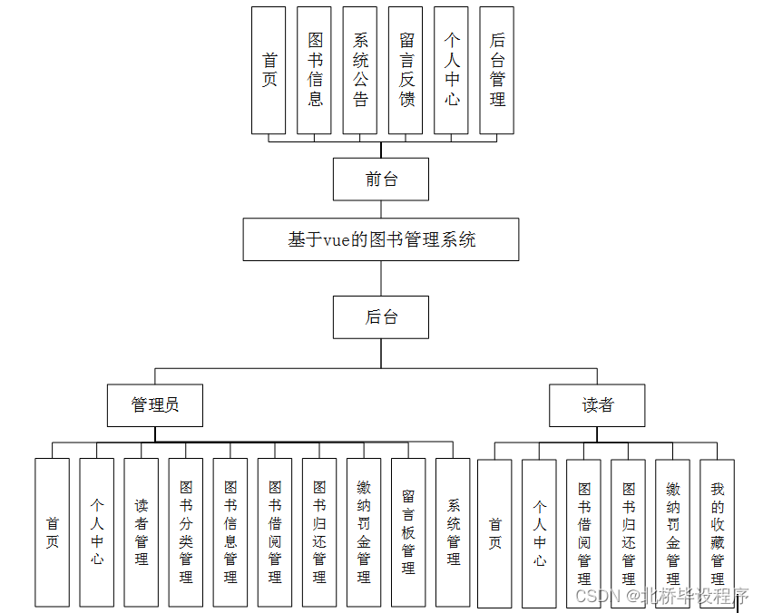 java/php/net/python基于vue的图书管理系统【2024年毕设】-CSDN博客