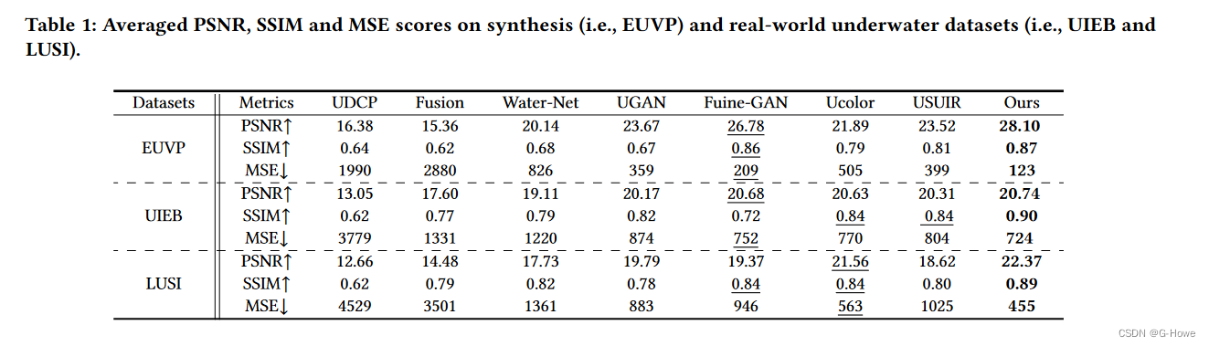 Structure-Inferred Bi-level Model for Underwater Image Enhancement论文小结_squid水下数据集-CSDN博客