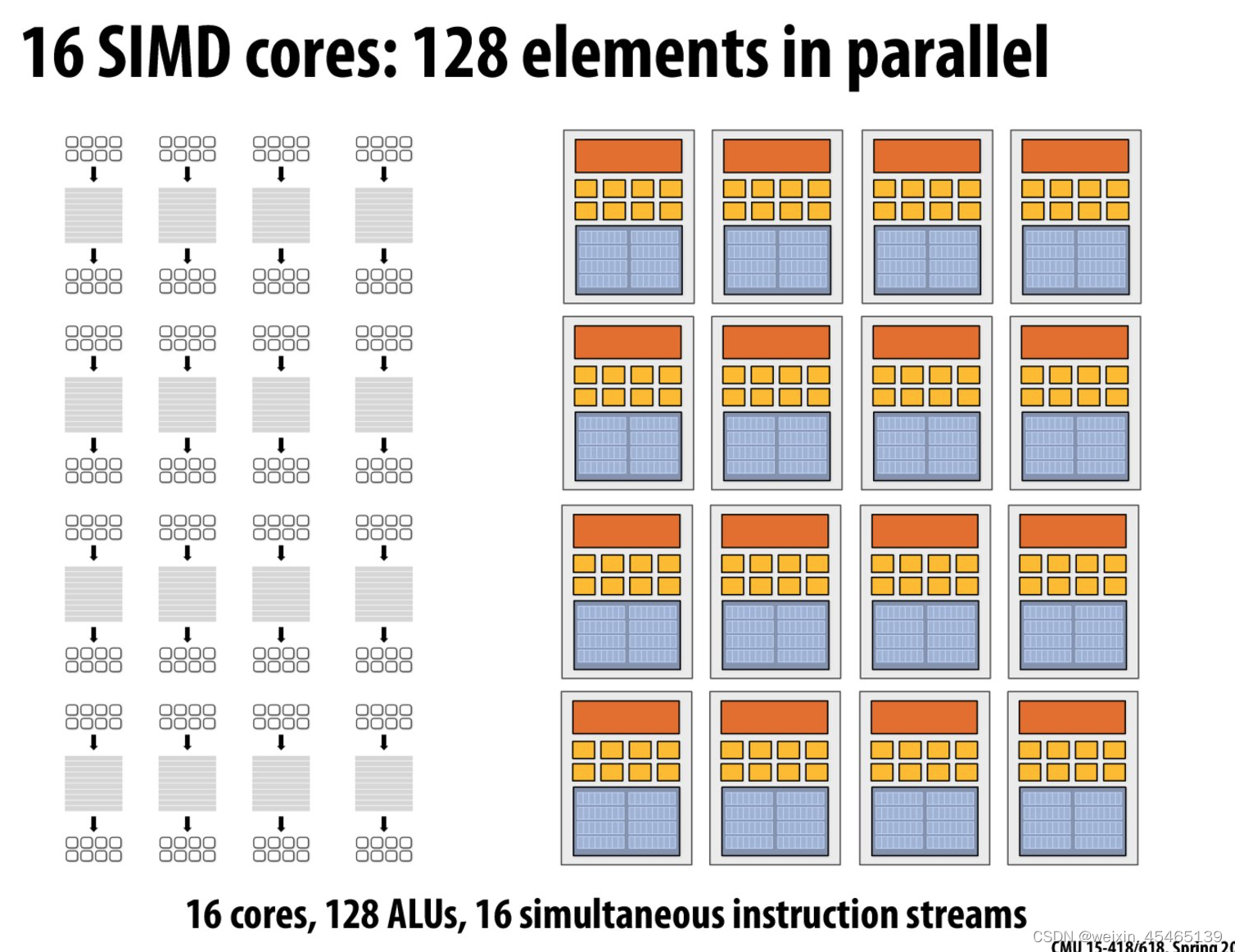 并行计算学习（一）_simd的内核吞吐量计算-CSDN博客