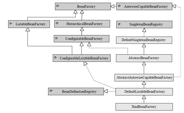 Spring框架中Bean是如何加载的？从底层源码入手，详细解读Bean的创建流程_springboot bean加载过程-CSDN博客