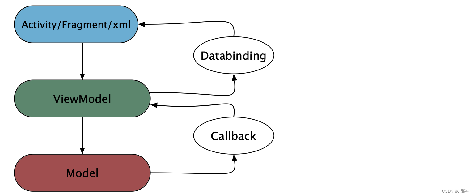 Android 项目架构-CSDN博客