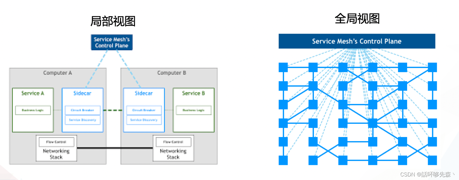 Service Mesh基础概念_servicemesh-CSDN博客