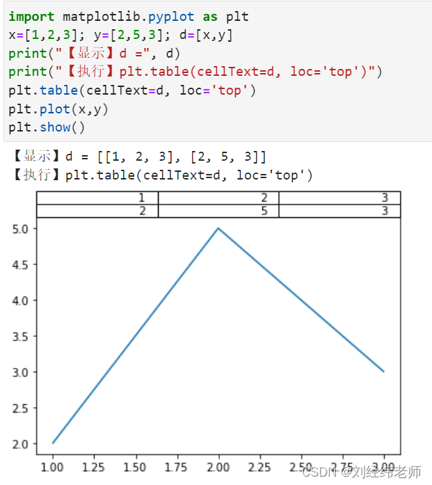 python数据可视化：绘图中增加表格matplotlib.pyplot.table()_python_刘经纬老师-魔乐社区