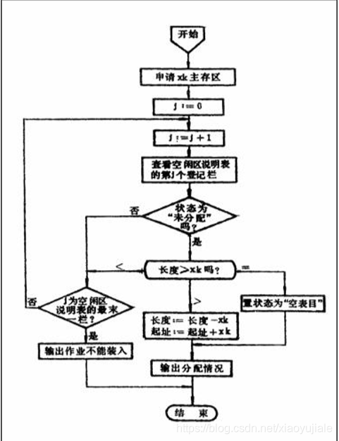 在可变分区管理方式下采用最先适应算法实现主存分配和实现主存回收分区存储管理模拟实验最先适应分配算法 Csdn博客