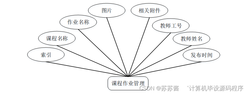 【附源码】Java计算机毕业设计ospringboot作业管理系统（程序+LW+部署）_作业管理系统网络部署结构设计图片-CSDN博客