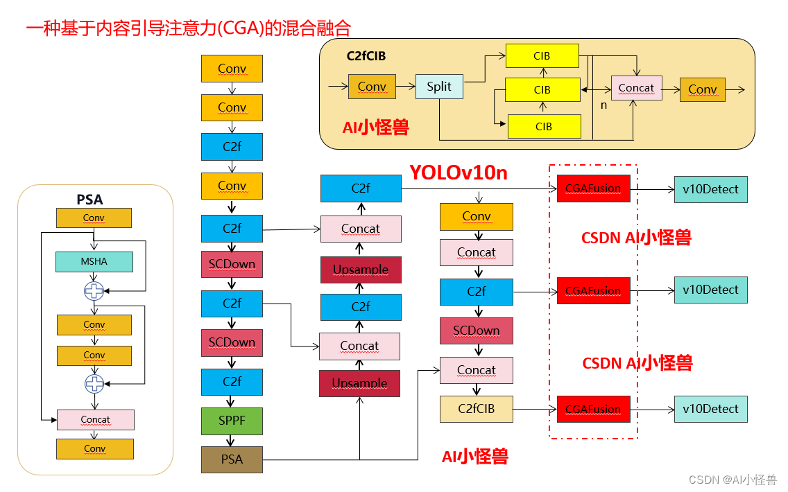YOLOv10涨点改进： 特征融合创新 | 一种基于内容引导注意力(CGA)的混合融合，实现暴力涨点 | IEEE TIP 2024 浙大_yolov10 插入ggca-CSDN博客
