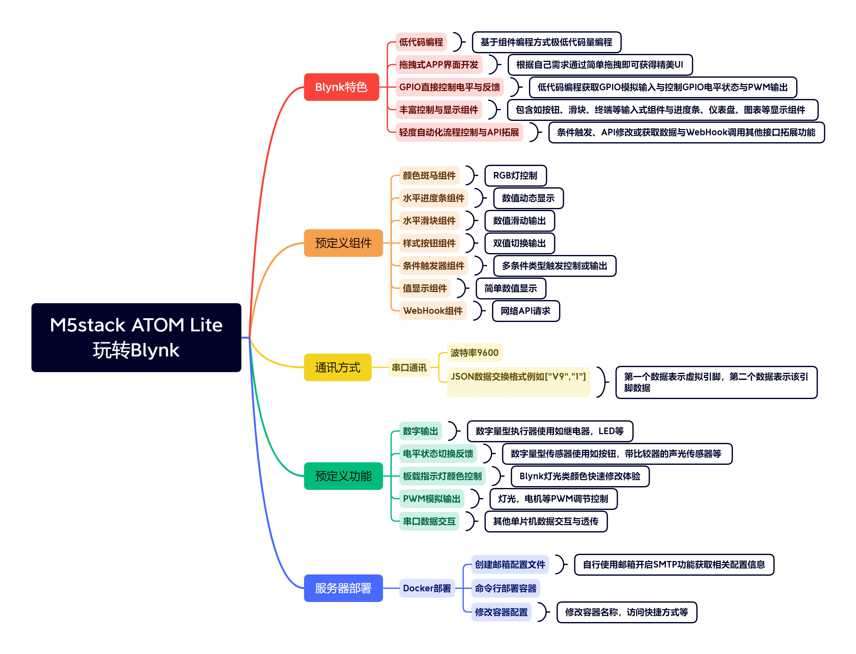 物联网So easy-M5stack ATOM Lite玩转Blynk_docker 装blynk-CSDN博客