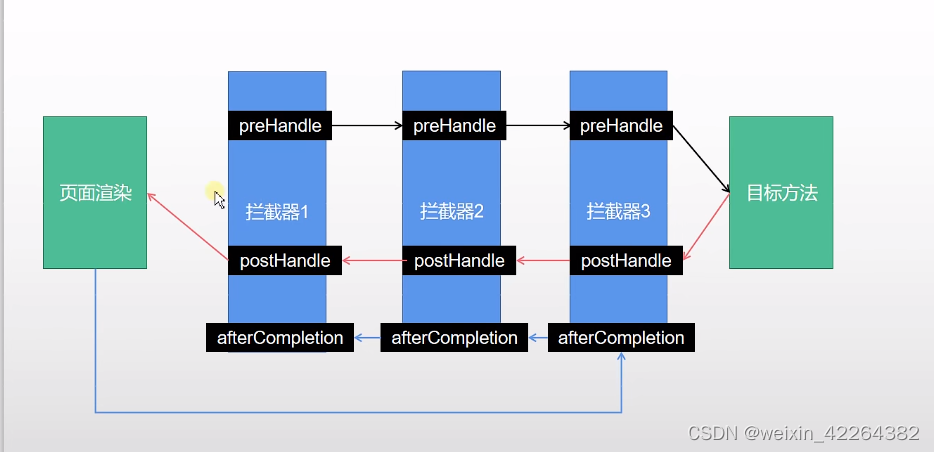 SpringBoot——拦截器_prehandle-CSDN博客