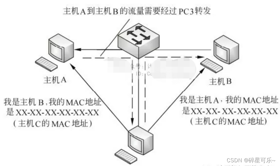ARP攻击（中间人攻击MITM）_arp中间人攻击-CSDN博客
