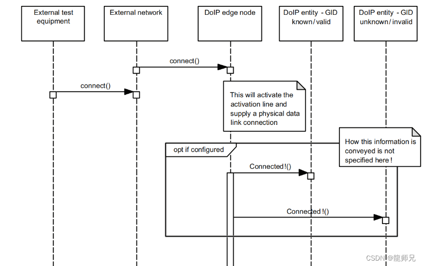 DoIP----通信流程（三）_doip gid-CSDN博客