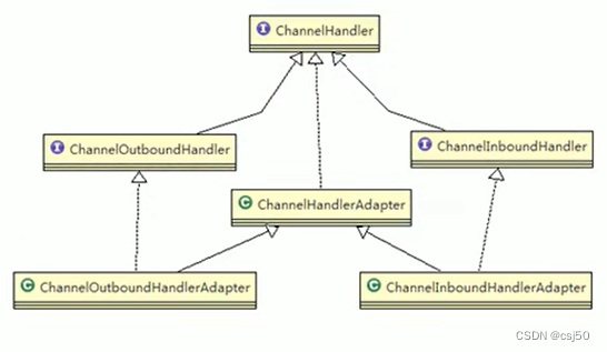Java基础之《netty（16）—netty核心模块》_java netty核心关键词-CSDN博客