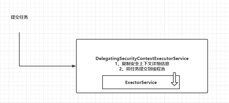 Springsecurity八） Securitycontext安全上下文 Csdn博客 