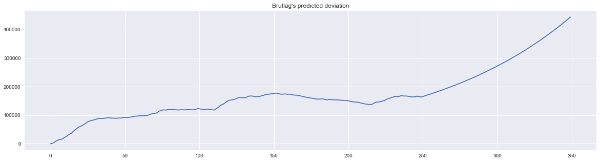【python】时间序列分析完整过程sklearn Python 时间序列 Csdn博客