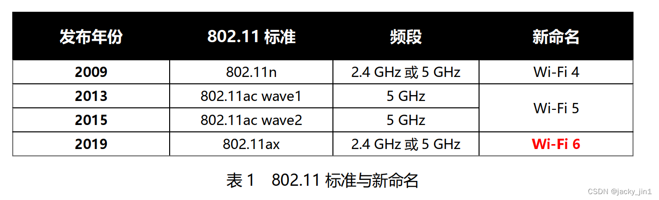 Wi-Fi命名新标准：802.11ax与技术演进-CSDN博客