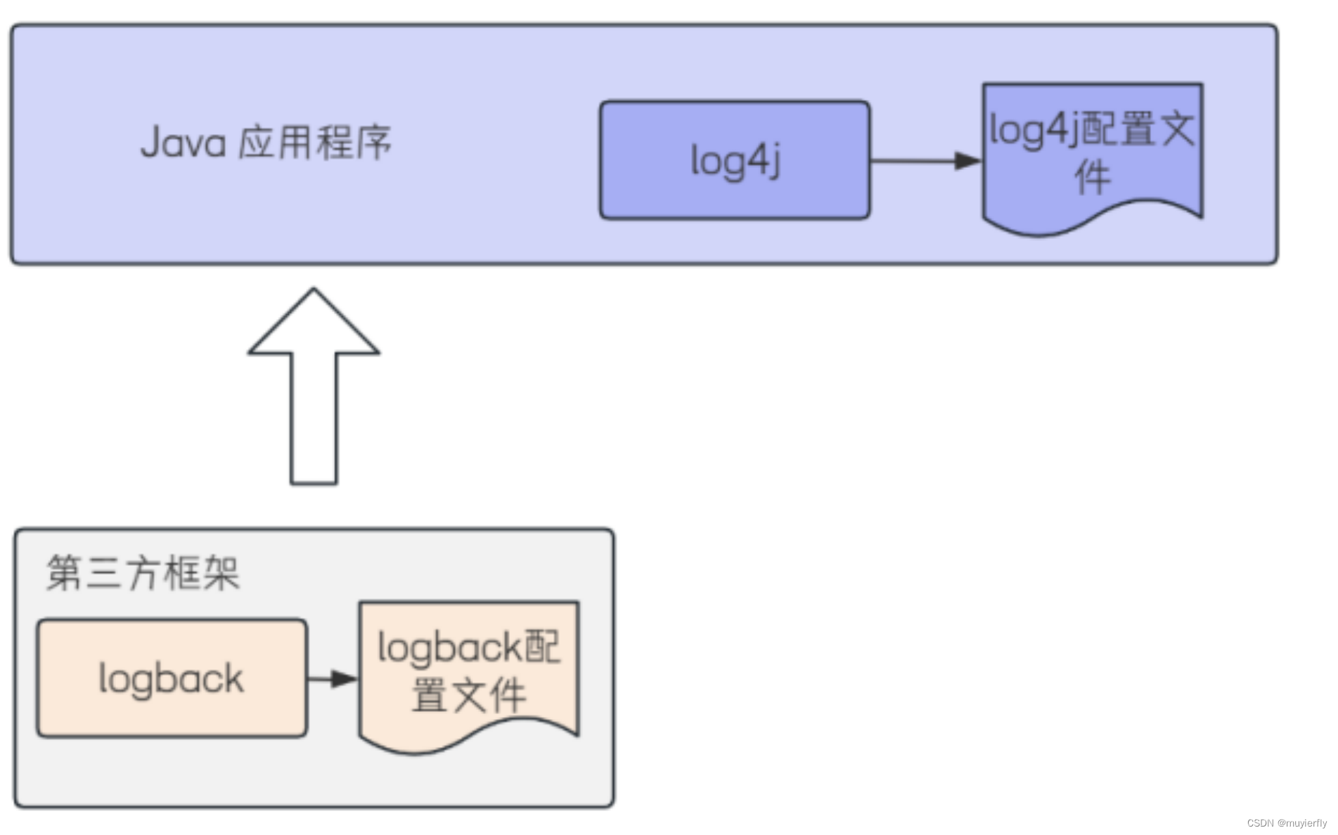 JAVAEE之Spring Boot日志_javaee日志管理-CSDN博客