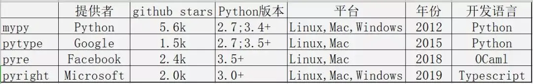 介绍几款 Python 类型检查工具_pycharm检查变量类型错误的插件_pyright-CSDN博客