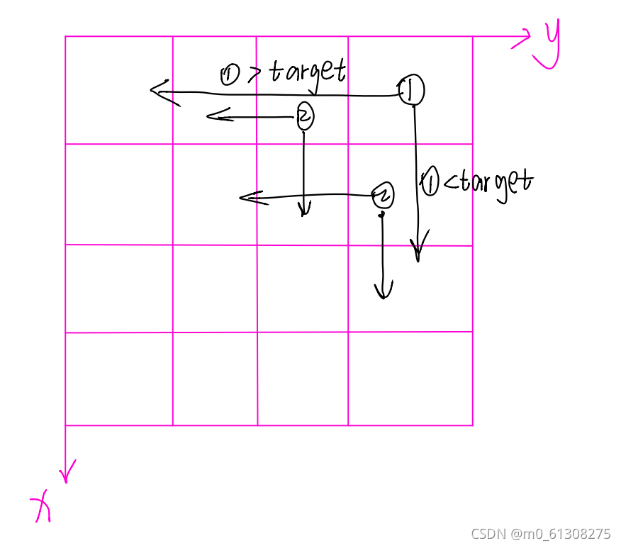 LeetCode 240. 搜索二维矩阵 II -CSDN博客