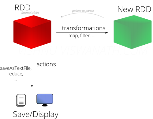 PySpark-RDD编程入门_使用rdd的编程api进行编程-CSDN博客