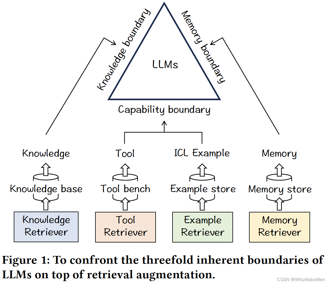 Retrieve Anything To Augment Large Language Models_语言模型_WitsMakeMen ...
