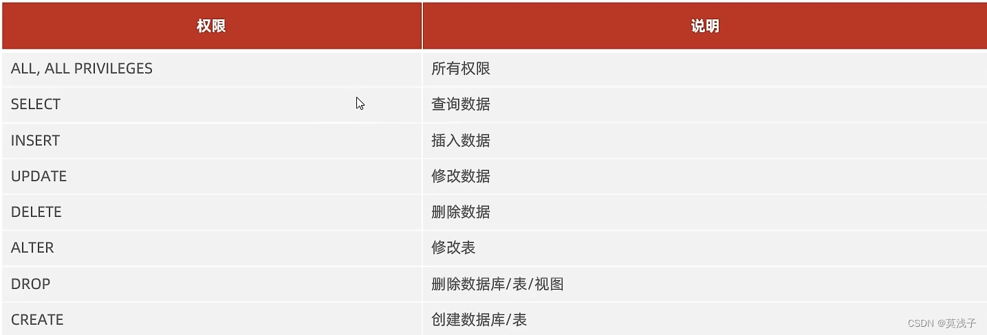 数据库-MySQL-基础（6）- DCL_datagrip 修改用户密码-CSDN博客