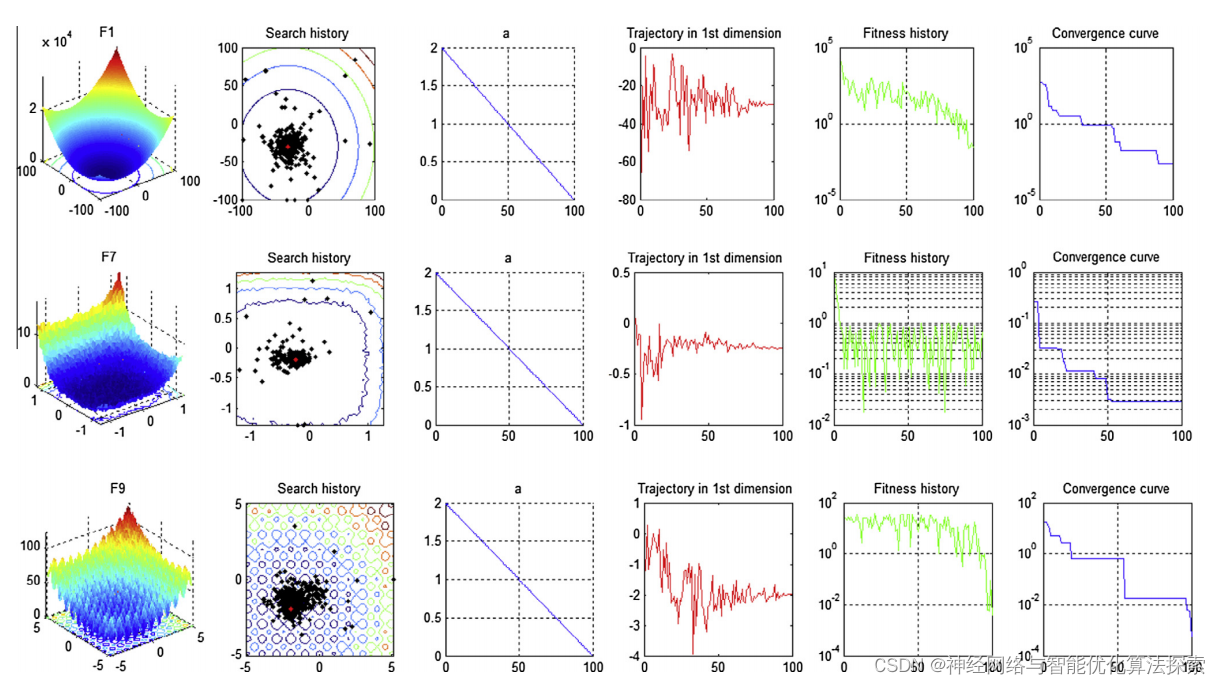 灰狼优化(GWO)算法(含MATLAB代码)_灰狼算法matlab代码-CSDN博客