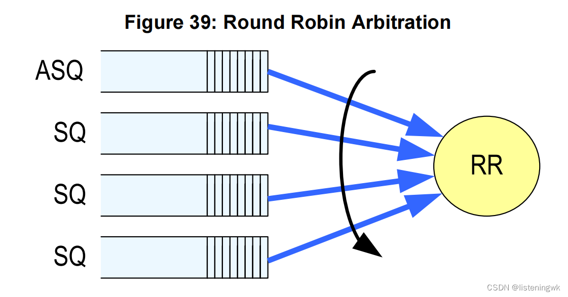 NVME协议第四章-Data Structures_command arbitration-CSDN博客