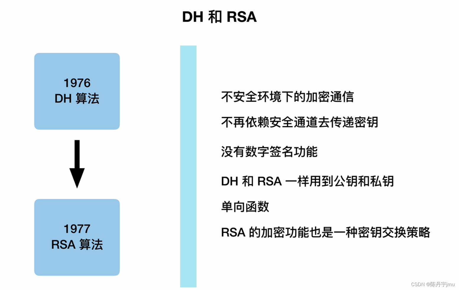 RSA公钥密码算法和Diffie-Hellman密钥交换_diffie hellman (dh) or rsa key exchanges-CSDN博客